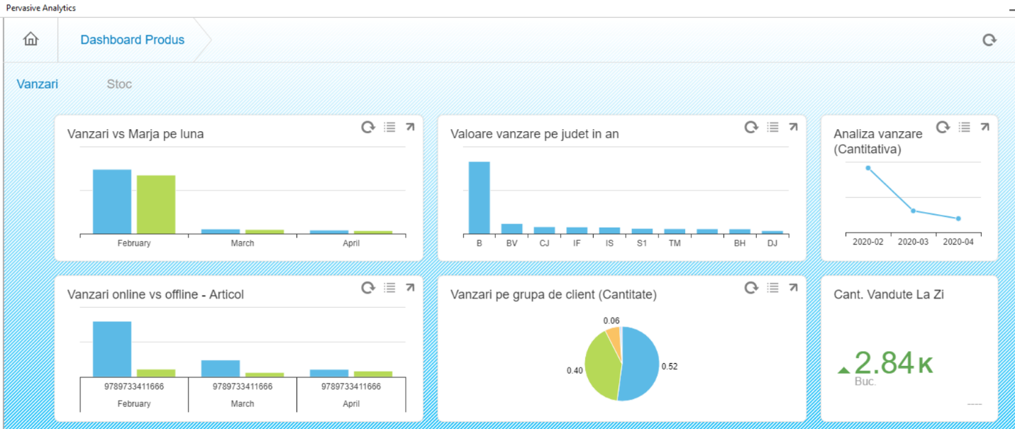 SAP Business One Analytics - Dashboards - Serra Software